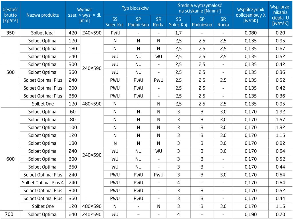 Bloczki z betonu komórkowego Solbet